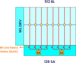 3D DRAM, 3D X-DRAM, capacitorless DRAM, 3D monolithic DRAM, AI ...