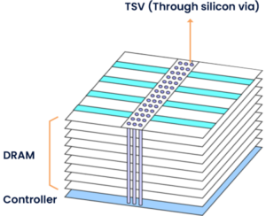 3D DRAM, 3D X-DRAM, capacitorless DRAM, 3D monolithic DRAM, AI ...