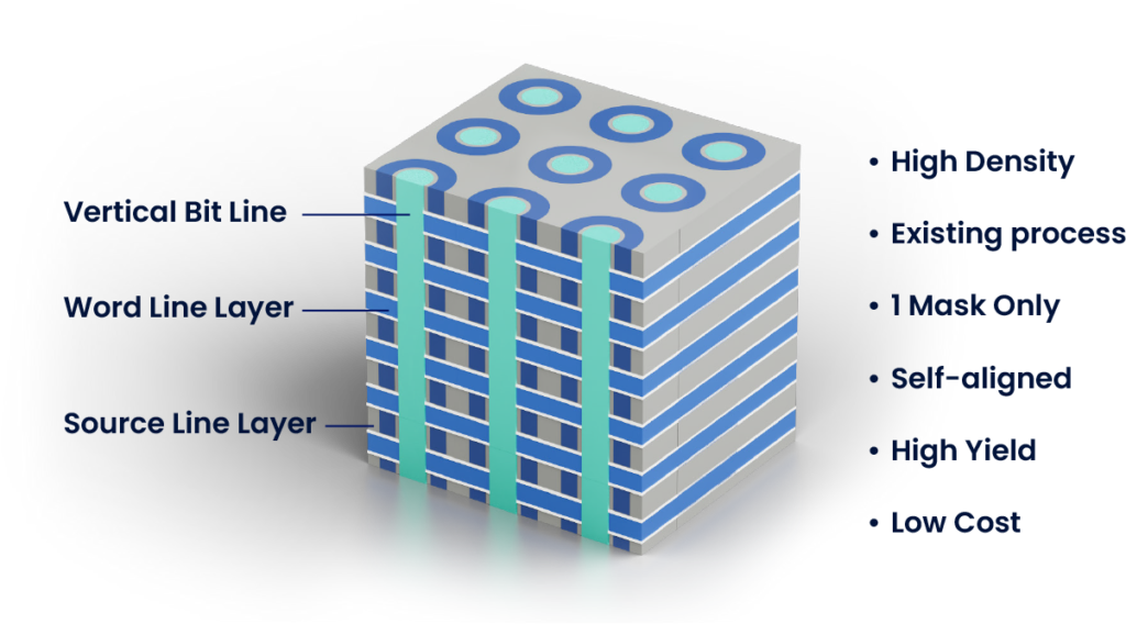 3D DRAM, 3D X-DRAM, capacitorless DRAM, 3D monolithic DRAM, AI ...