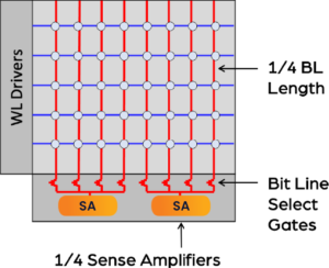 3D DRAM, 3D X-DRAM, capacitorless DRAM, 3D monolithic DRAM, AI ...