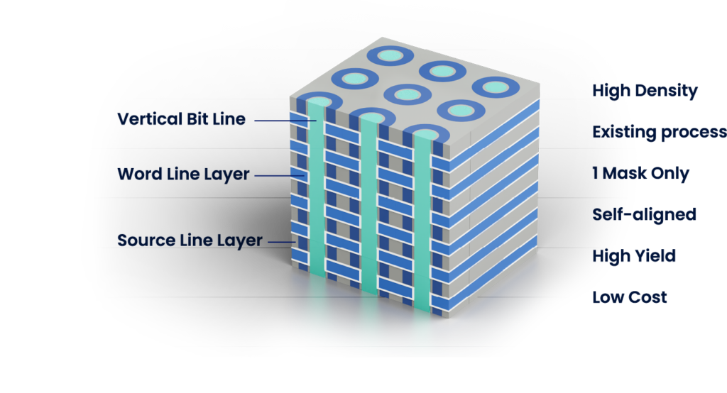 3d X-DRAM - Neo Semiconductor | X-Nand
